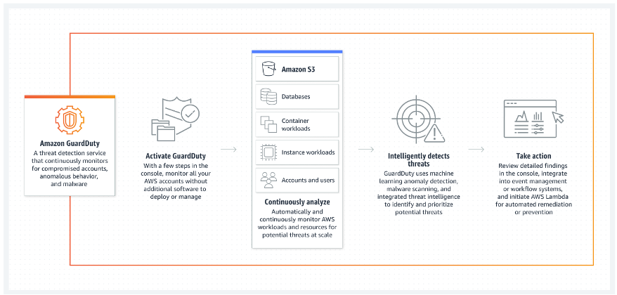 All About AWS GuardDuty