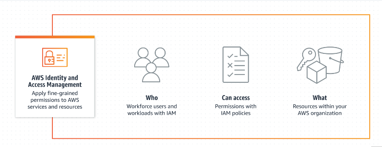 AWS Identity and Access Management (IAM) and Security for IAM
