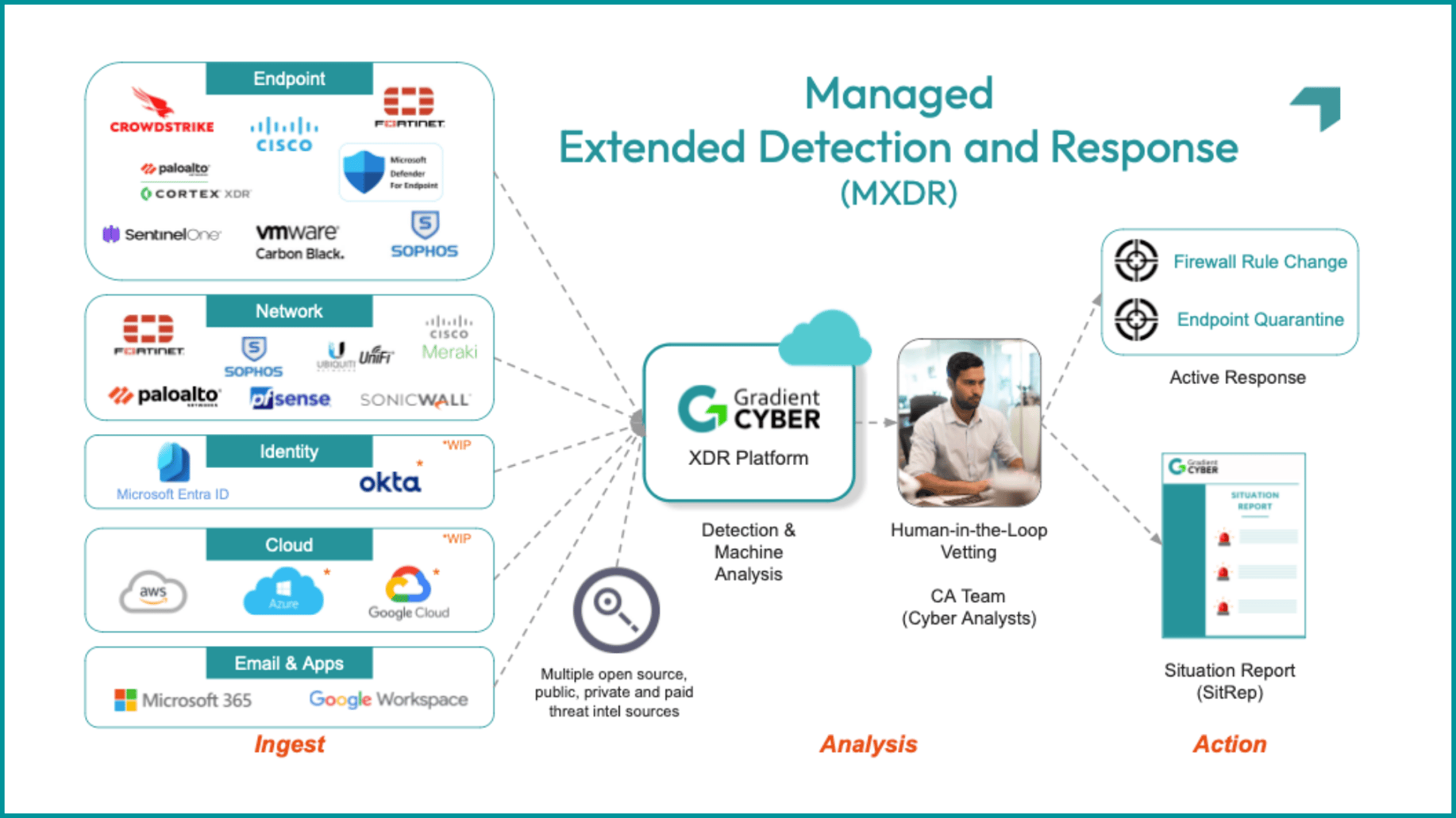MXDR (Managed XDR) | Managed Extended Detection and Response | Managed ...